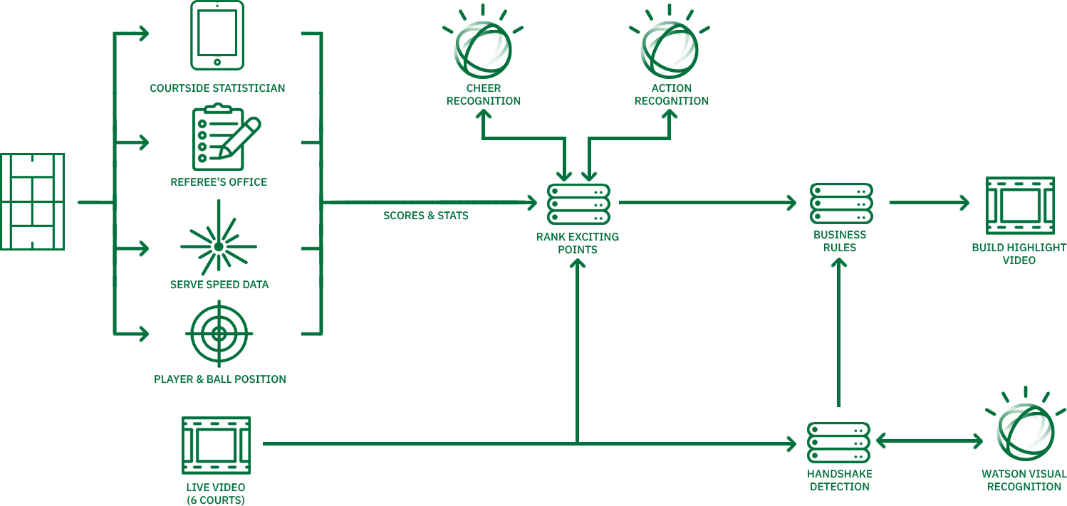 flowchart - The Championships, Wimbledon - Official Site by IBM